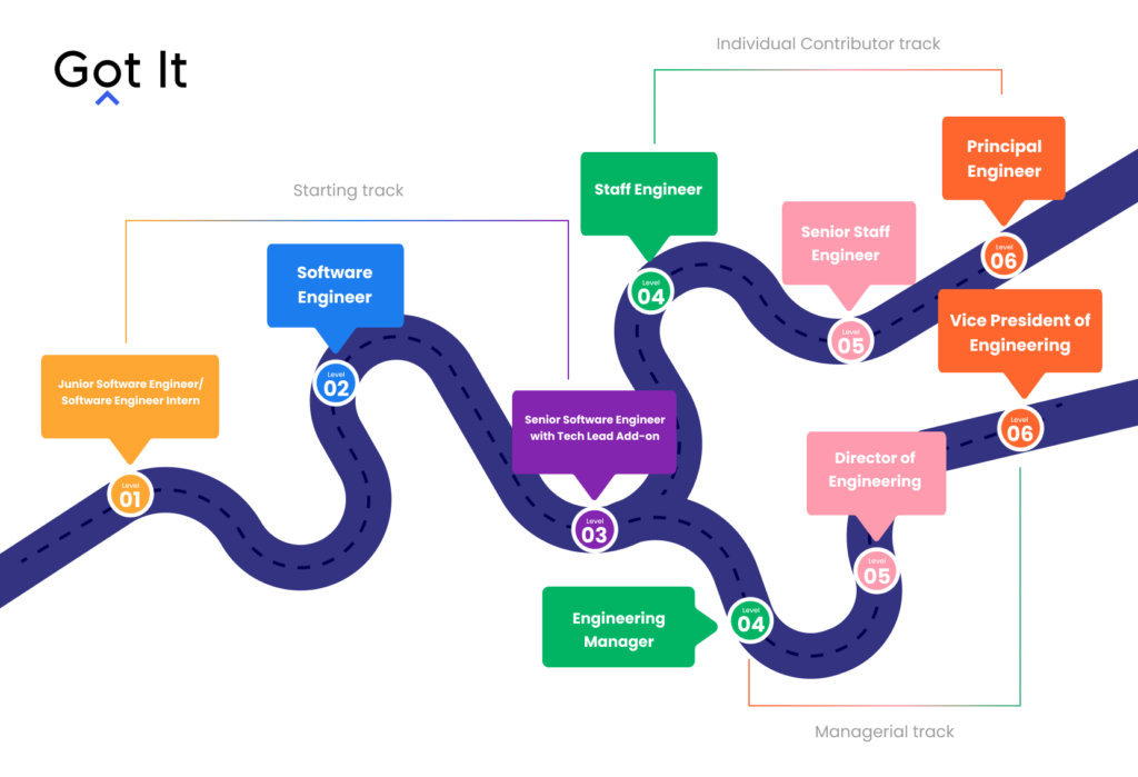 Software Engineer Zero to Hero - Lộ trình “lên đai” của Kỹ sư Phần mềm ...