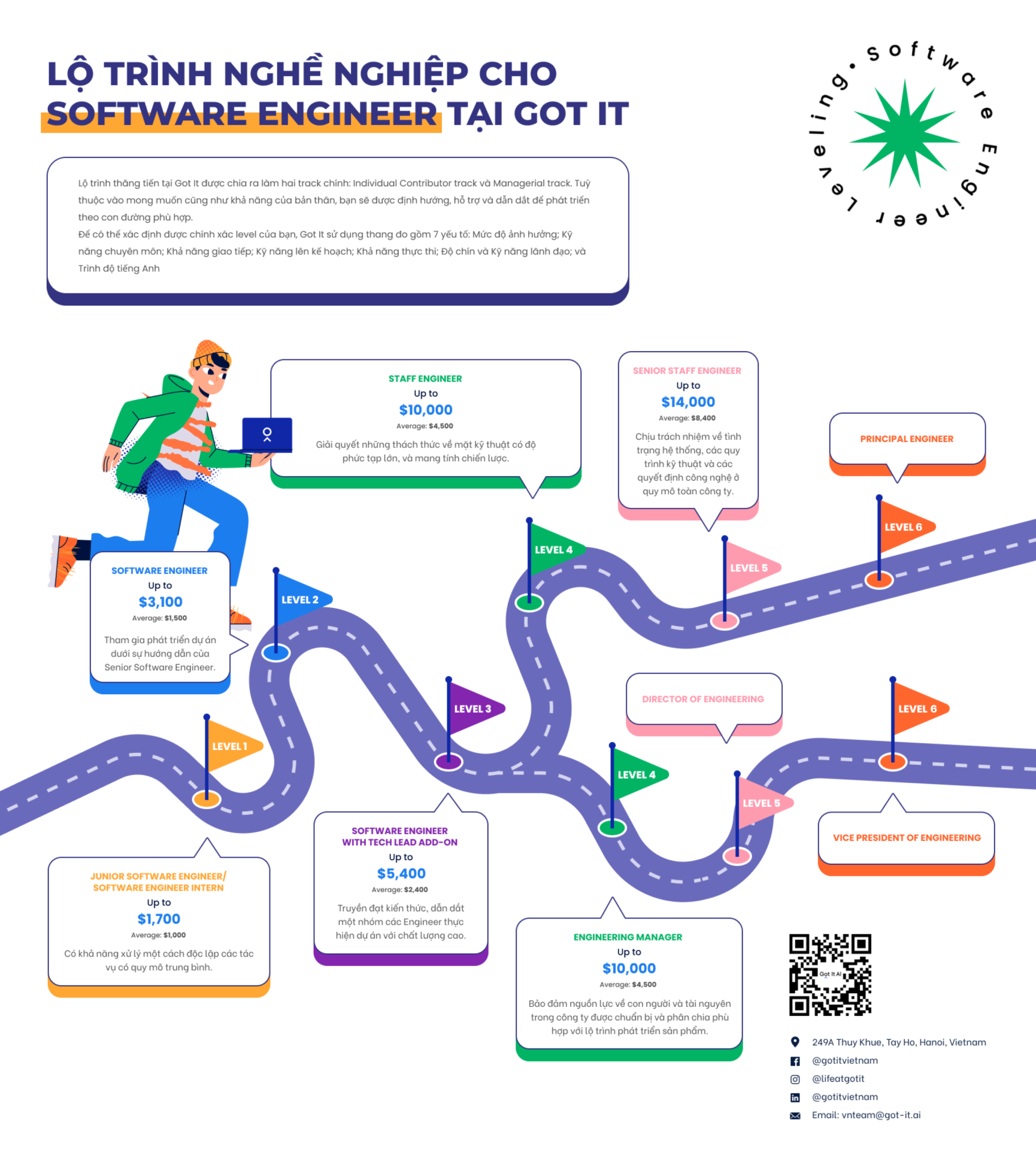Software Engineer Zero to Hero - Lộ trình “lên đai” của Kỹ sư Phần mềm ...