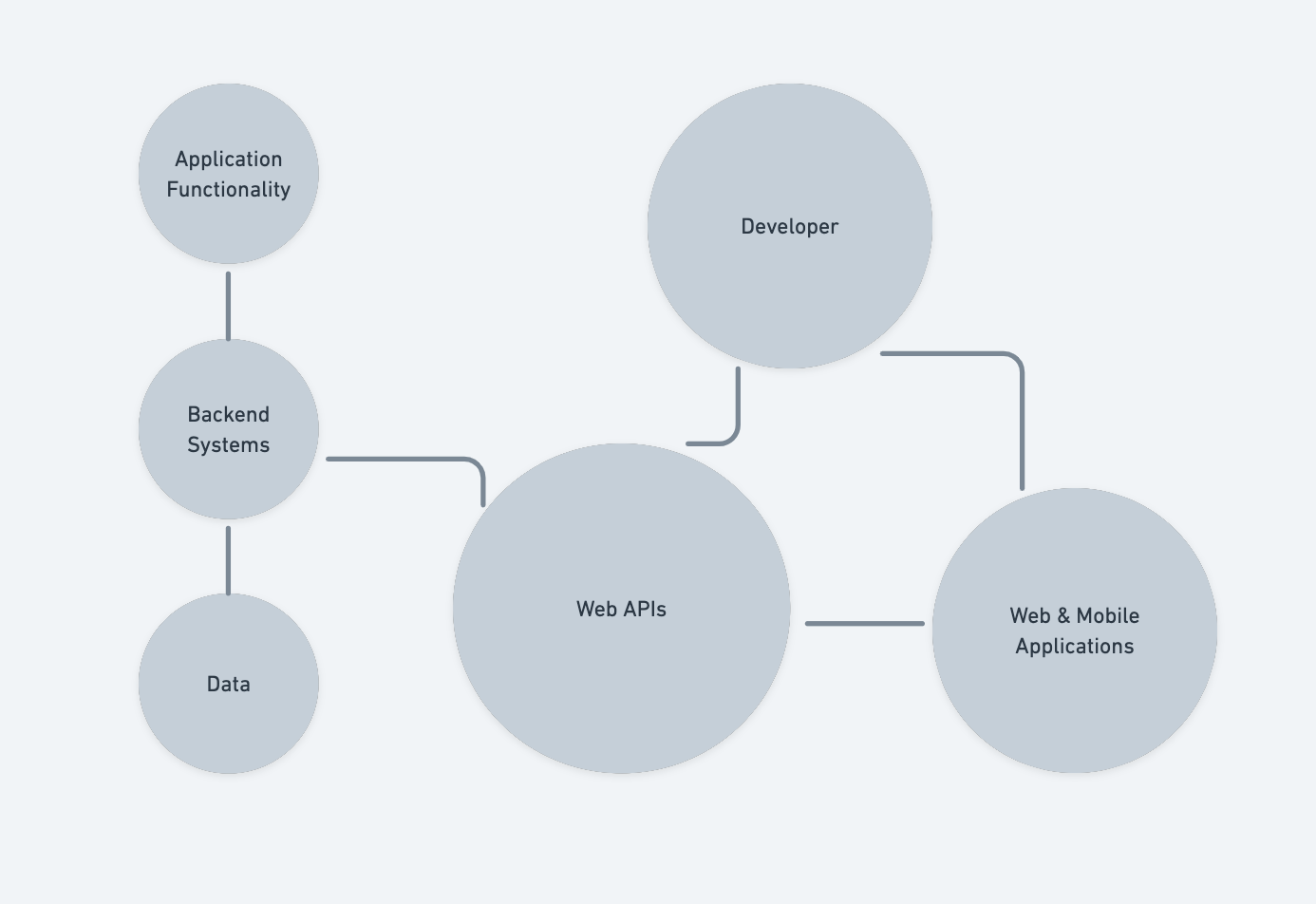 Web API là gì? Web API hoạt động như thế nào? Blog | Got It Vietnam