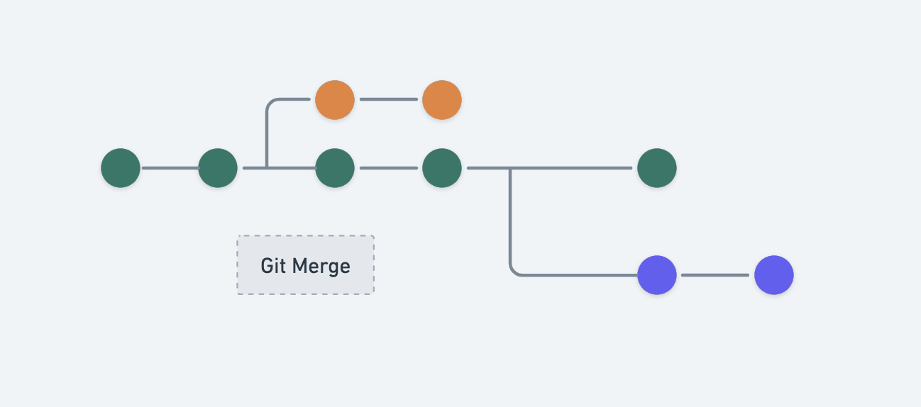 Git Merge là gì? Những kiến thức cơ bản về Git Merge