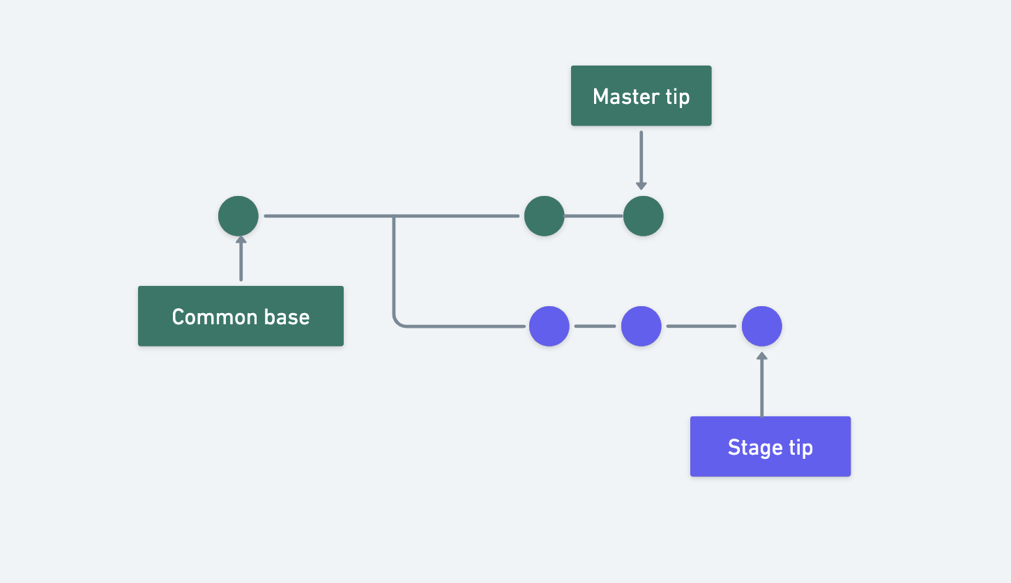Git Merge là gì? Những kiến thức cơ bản về Git Merge