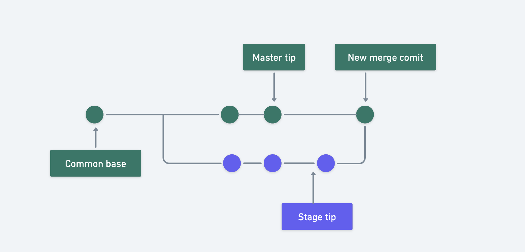 Git Merge là gì? Những kiến thức cơ bản về Git Merge