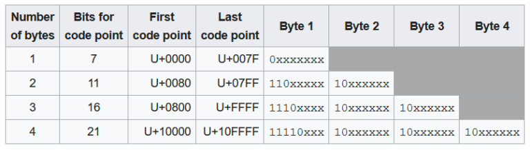 Giải mã Unicode - Blog | Got It Vietnam